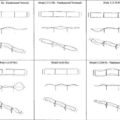 Summary Of Mode Shapes Download Table