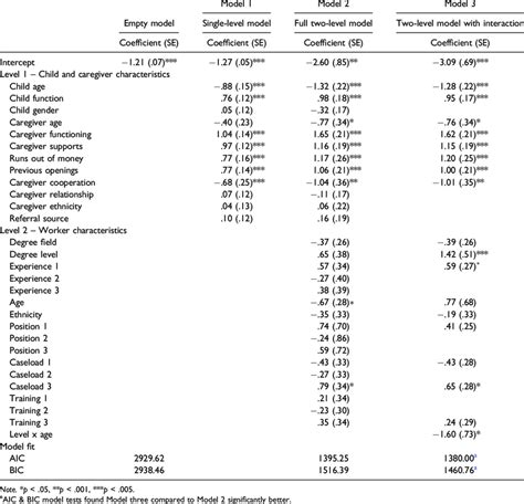 Two Level Logistic Regression Download Scientific Diagram