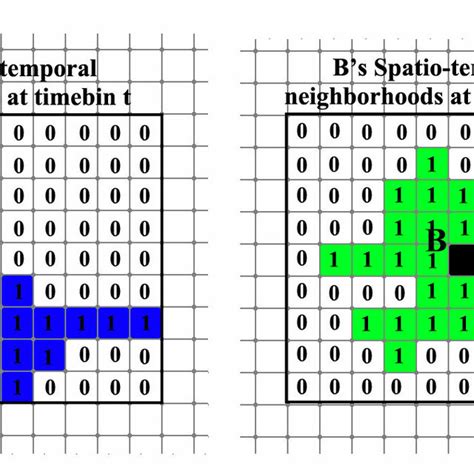 An Example Of Traffic Spatiotemporal Neighborhoods Download Scientific Diagram