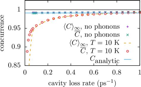 Dependence Of The Time Averaged Concurrence C∞ And The Single Time Download Scientific Diagram