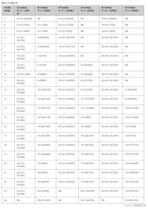 关于多副本和纠删码（二） ec（纠删码）原理 求一份ec纠删码表 3~40节点所支持的所有ec类型 包含m n m n b。以及每种ec类型