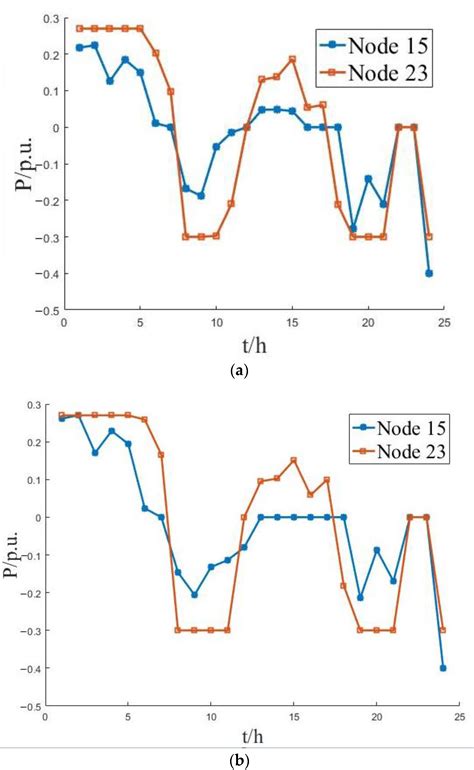Sustainability Free Full Text Operation Optimization Method Of Distribution Network With