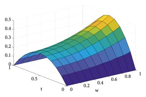 Graphical Solution Of Approximate Exact And Error Of Y At HΔt01
