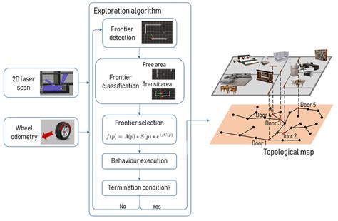 Processes Involved In The Exploration Algorithm The Inputs Of The