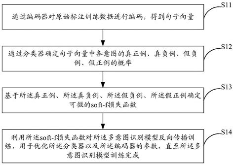 多意图识别模型的训练方法及系统与流程