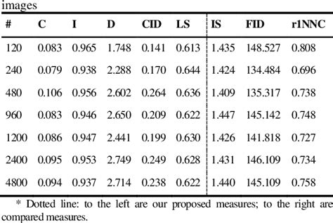Table 1 From Measures To Evaluate Generative Adversarial Networks Based