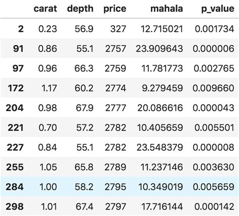 Mahalanobis Distance Understanding The Math With Examples Python Machine Learning Plus