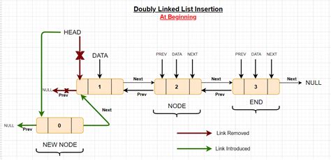 Doubly Linked List In Java Java Development Journal