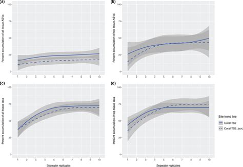 ASV Accumulation Analysis Of A Of All Tissue ASVs And B Top Tissue Download Scientific