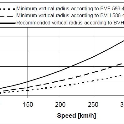 Vertical Curve Radius Values According To Banverket 2 Download Scientific Diagram