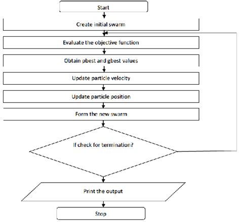 Flowchart For Pso Algorithm Download Scientific Diagram