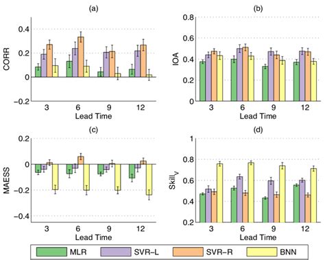 Cross Validated Forecast Scores A Corr B Ioa C Maess And D