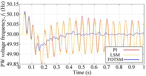 Full Order Terminal Sliding Mode Control Of Brushless Doubly Fed Induction Generator For Ship