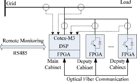 Figure 1 From Design Of Master Slave Active Power Filter Control System Based On Concertofpga