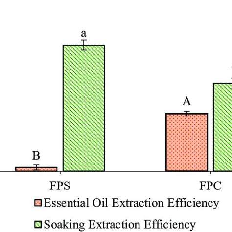 Soaking Extraction Efficiency And Essential Oil Extraction Efficiency