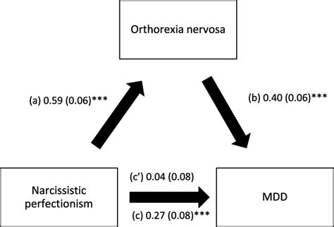 A Relation Between Narcissistic Perfectionism And Orthorexia Nervosa Download Scientific