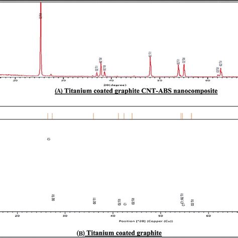 The X Ray Diffraction Pattern Of Titanium Coated Graphite Carbon