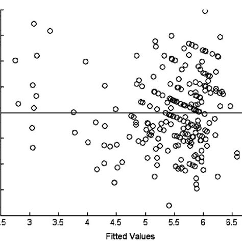 fitted values vs residuals download scientific diagram
