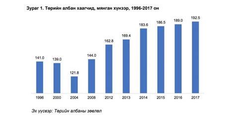 Төрийн албан хаагчдын тоо 192 мянгад хүрчээ
