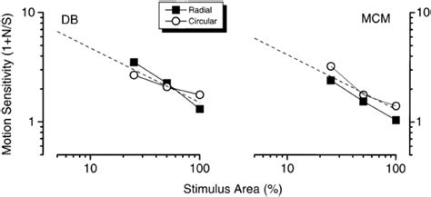 effect of filling the non signal sectors with incoherent noise four