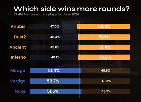 Leetify аналізує відсоток виграшів на різних картах Ct чи T сторона має перевагу