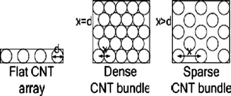 Figure 1 1 From Performance Analysis Of Mixed Cnt Bundle As Vlsi Interconnects Semantic Scholar