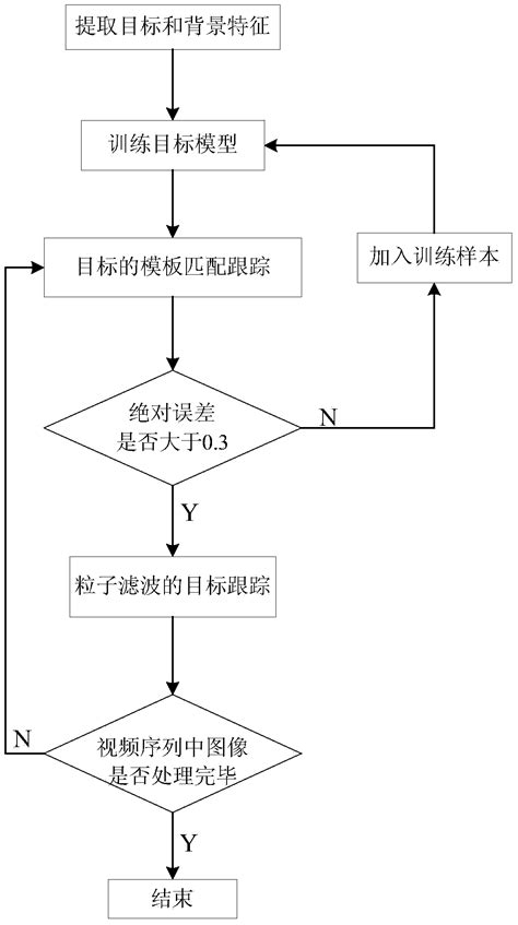 Particle Filtering Target Tracking Method Based On Machine Learning