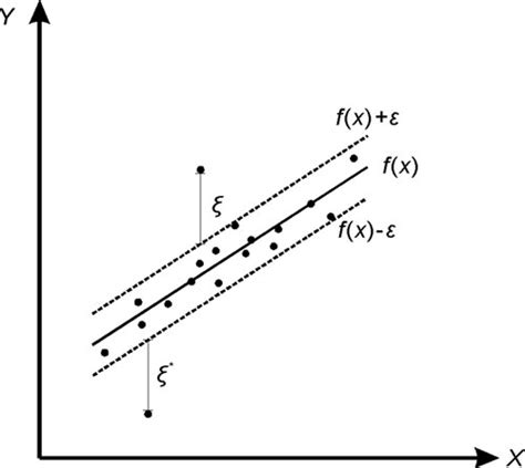 the ε insensitive loss function in support vector regression