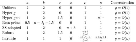 Table 1 From Model Selection Based Estimation For Generalized Additive