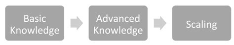 Top 5 Agile Certifications In 2024 Updated Whizlabs Blog
