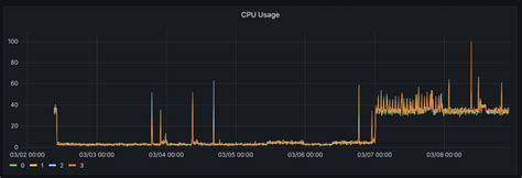 Bug Reduce Cpu Usage Of Scriptswatchersh · Issue 323 · Runtipiruntipi · Github