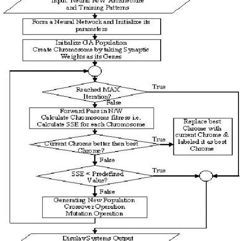 Flowchart Of The Real Valued Neuro Genetic Algorithm Download