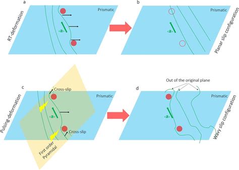 Schematic Illustration Of Dislocation Configurations A At Room Download Scientific Diagram