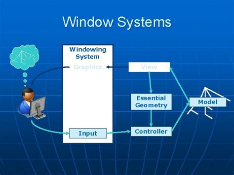 Window And Events The Structure Of Interactive Software