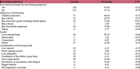 Experience In Borrowing Fund From Conventionaloffline Provider Download Scientific Diagram