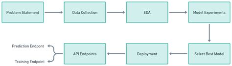Github Theingale Scania Sensor Fault Detection An Ml System That Should Able To Predict