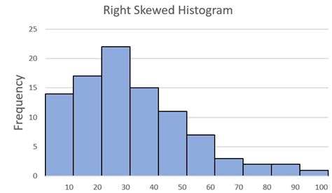 Right Skewed Histogram Interpretation With Examples