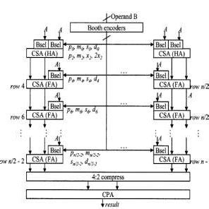 Simple Blocks Of Array Multiplier Download Scientific Diagram