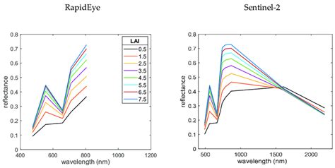 Sensitivity Analysis Highlighting The Effect Of Variation Of Leaf Area Download Scientific
