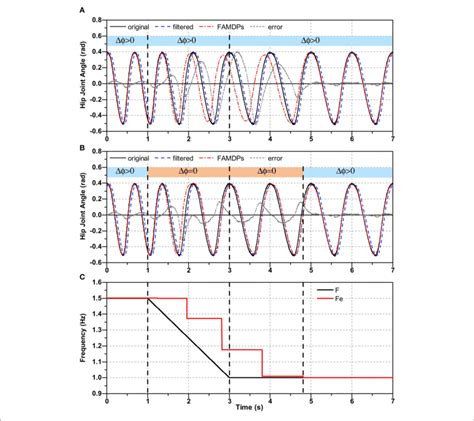 Time Delay Of Frequency Estimation And Its Effect On The Trajectory Download Scientific
