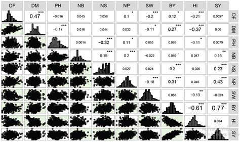 Phenotypic Correlation Coefficients Among Various Traits Of Mungbean Download Scientific