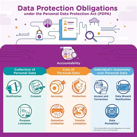 Pdpc Data Protection Obligations
