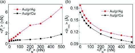Friction Properties Of Heterogeneous Junctions A The Friction Force