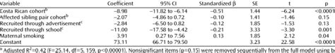 Best Fit Linear Regression Model For Total Tic Severity A Download Table