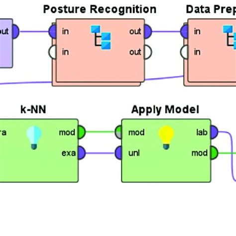 The Process That We Developed In Rapidminer Using The Cross Validation