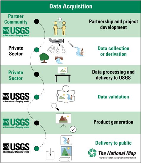 The 3d National Topography Model Call For Action—part 1 The 3d Hydrography Program