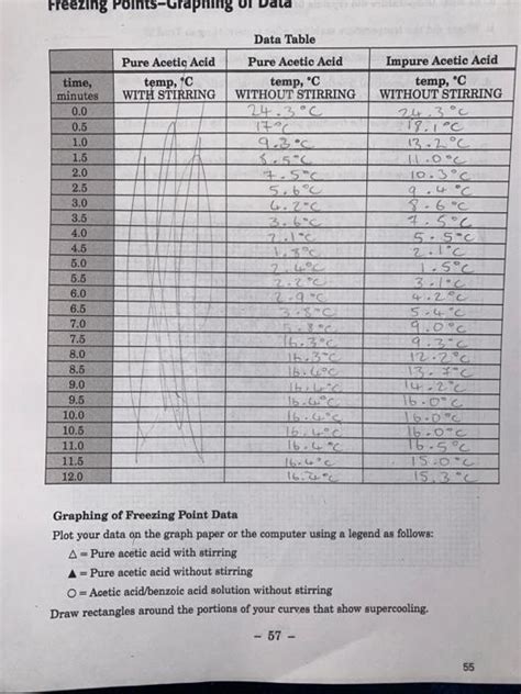Solved Graphing Of Freezing Point Data Plot Your Data On The Chegg