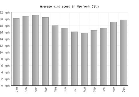 New York City Weather Averages And Monthly Temperatures United States