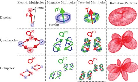 Figure 1 From Subwavelength Optical Localization With Toroidal Excitations In Plasmonic And Mie