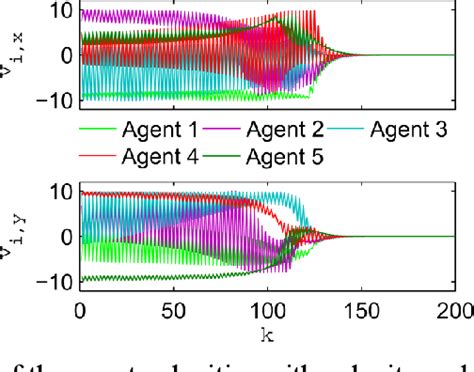 Figure 3 From Consensus Of Multi Agent Systems With Input Constraints